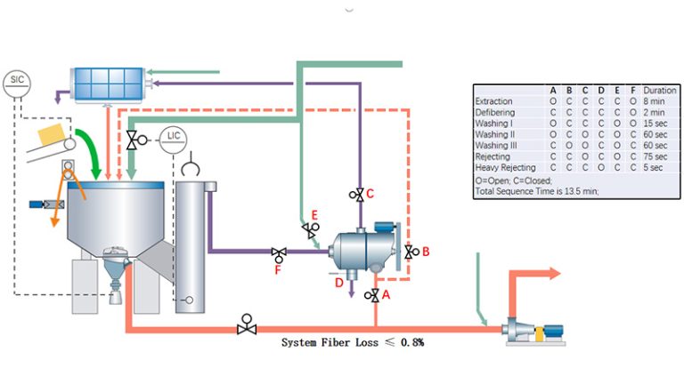 Detrasher - Yunda Paper Machinery