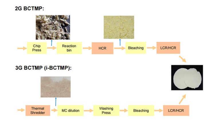 BCTMP Technology: Development and Applications - Yunda Paper Machinery
