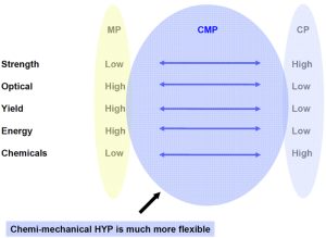 i-CTMP Chemical Thermal Mechanical Pulping - Yunda Paper Machinery