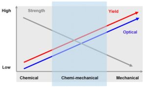 i-CTMP Chemical Thermal Mechanical Pulping - Yunda Paper Machinery